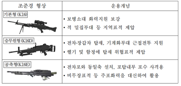 방사청, 7.62mm기관총-II 및 열상조준경 최초 전력화